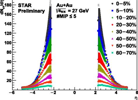 Charged Particle Pseudorapidity Distributions Measured With Star Epd On
