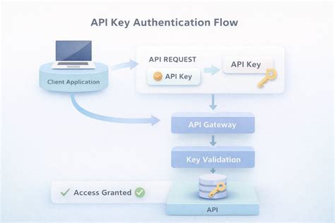 Oauth Vs Api Key Vs Mtls Which Api Authentication Method Wins