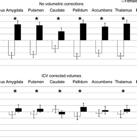 Sex Differences In Regional Brain Volumes Adolescents Top Row Sex