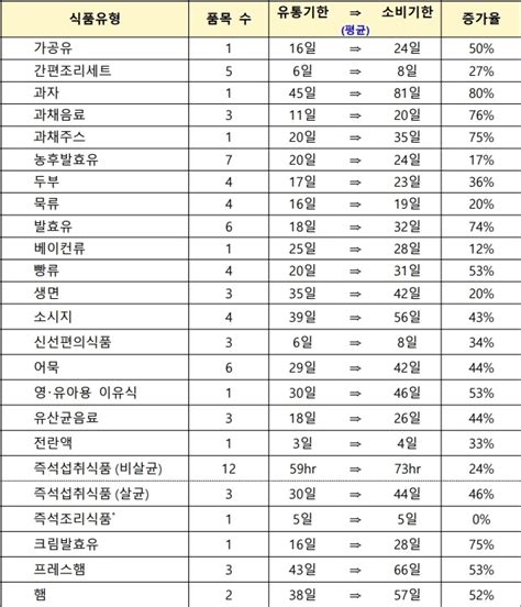 새해부터 식품 ‘유통기한 → 소비기한