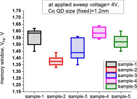 CV Characteristics Of A Number Of Devices From Several Samples Download Scientific Diagram