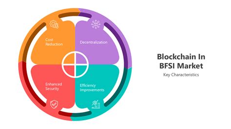 Explore Blockchain In BFSI Market PowerPoint Presentation