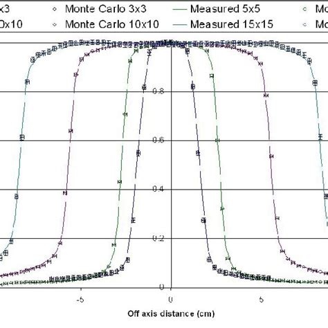 Pdf Monte Carlo Modeling Of A Novalis Tx Varian 6 Mv With Hd 120 Multileaf Collimator