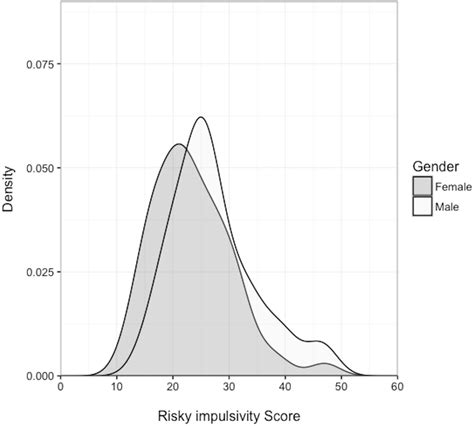 Density Plot Of Sex Difference In Risk Taking Measure Density Plot Download Scientific Diagram