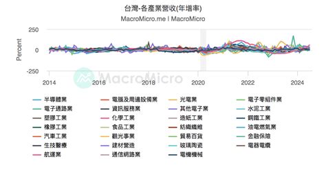 台灣 各產業營收年增率 Macromicro 財經m平方