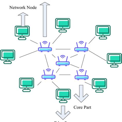 connection patterns of traditional control systems and the internet