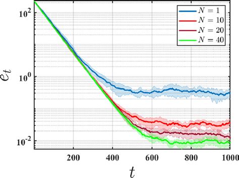 Federated Temporal Difference Learning With Linear Function Approximation Under Environmental