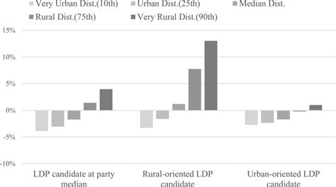 Ldp Candidate Policy Score And Expected Vote Share Margin Shift Given Download Scientific