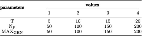 table 1 from multi strategy dynamic evolution based improved moea d