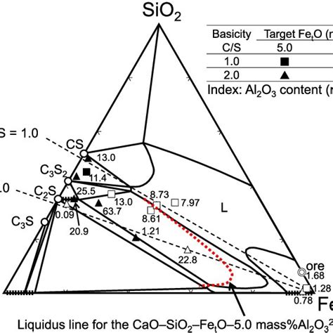 Ternary Phase Diagram Of Cao Sio2 Feto System 27 With The Target Download Scientific Diagram