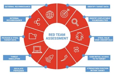 What Is Red Teaming And How Does It S Working
