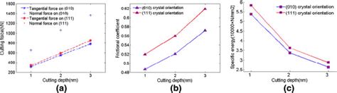 Cutting Characteristics Variations A Cutting Force B Frictional Download Scientific