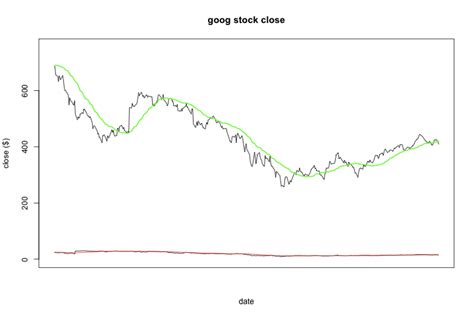 Multiple Y Axes In R Plots Part In A Series Stochastic Nonsense