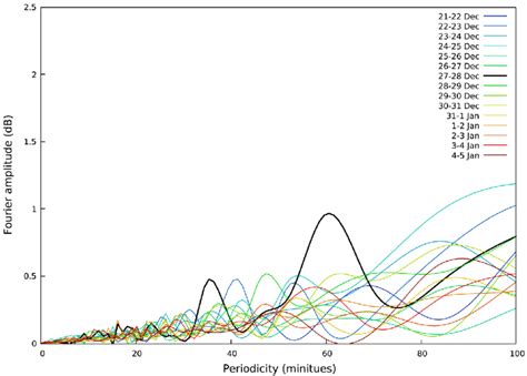 normalized fast fourier transform fft spectrum of vlf signal from