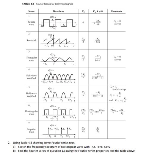 Solved 1 Find The Fourier Series Representations Draw The