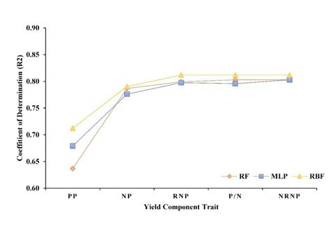 4 Model Training Accuracy For Random Forest Rf Multilayer Perceptron