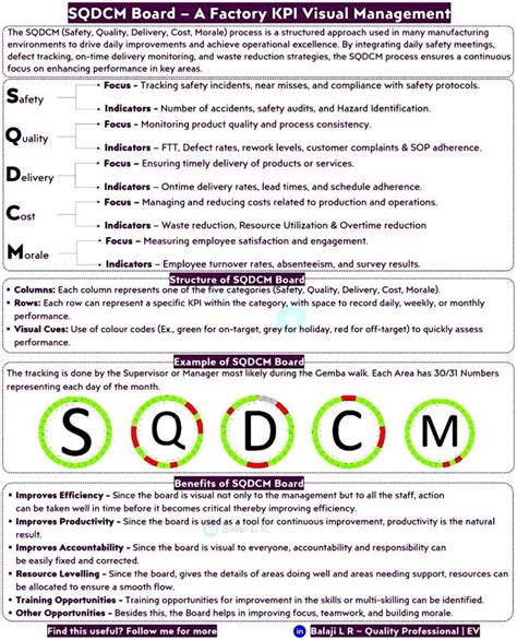 Leanmanufacturing Sqdcm Continuousimprovement Kpis Learnfast