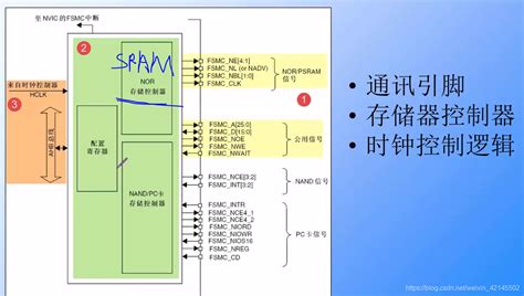 Sram 原理学习笔记sram写数据需要擦 Csdn博客