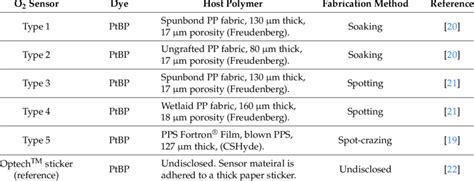 Description Of The Sensor Materials Tested In This Study Download Table