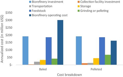 Cost Breakdown For Case Scenario Download Scientific Diagram