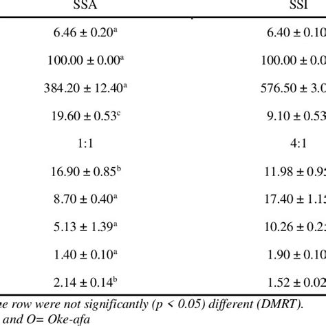 Results Of The SS Samples Analysis Download Scientific Diagram