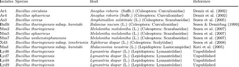 Bacillus Species Used In This Study And Their Host Species Download