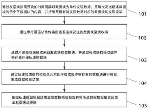 一种串行通信总线数据校验方法和系统