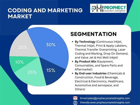 Coding And Marketing Market A Dynamic Synergy Shaping The Future Of Business Success Prophecy