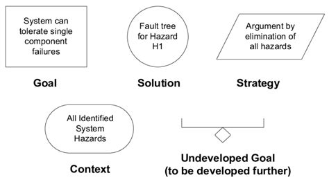 Principal Elements Of The Goal Structuring Notation From [20] Download Scientific Diagram