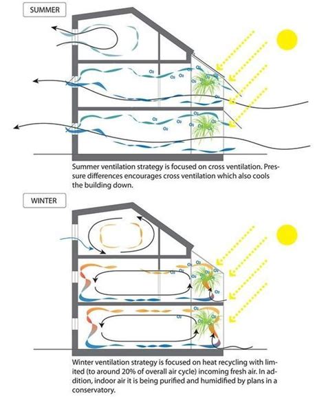 This Diagram Shows How Passive Ventilation Can Be Utilized Differently
