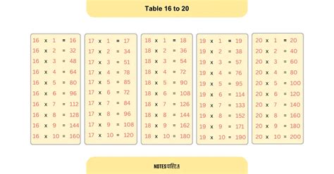 Tables 1 To 20 PDF Download Multiplication Worksheet