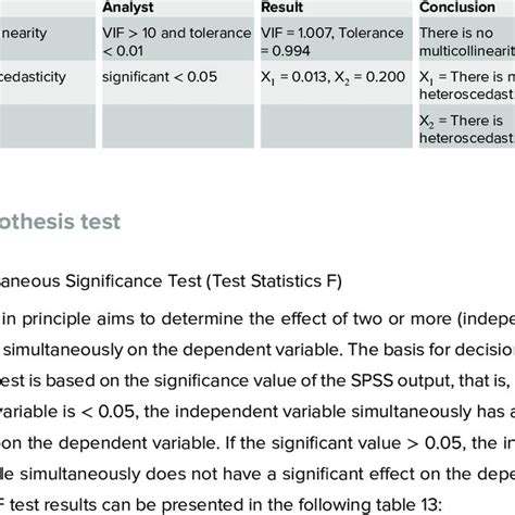 Conclusions Of The Classical Assumption Test Download Scientific Diagram
