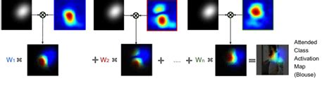 3 The Proposed Gaze Pooling Layer Combines Fixation Density Maps With Download Scientific