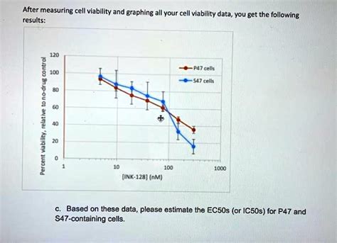 Solved After Measuring Cell Viability And Graphing All Your Cell