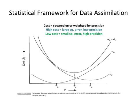 Ppt Introduction To Data Assimilation Powerpoint Presentation Free