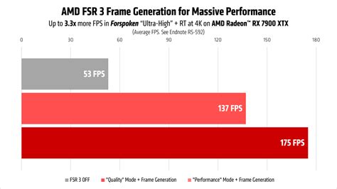 AMD FSR 3 Technology Coming To Forspoken Immortals Of Aveum Works On All GPUs Consoles