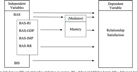 Figure 2 From Reinforcement Sensitivity Theory And Relationship Satisfaction Via Mastery