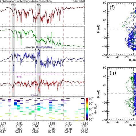 Overview Of Magnetotail Asymmetric Magnetic Reconnection With The Guide Download Scientific