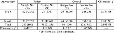 Distribution Of Sample Study According To Sex Download Scientific Diagram