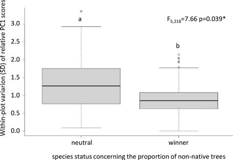 Differences In Within Plot Variation Of Relative Morphological Traits Download Scientific