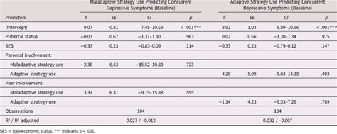 regression results of interpersonal strategy use frequency predicting