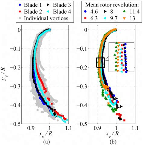 Average vortex positions according to vortex age ψ a For different Download Scientific
