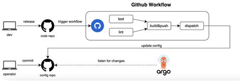 Github E Arts E Arts