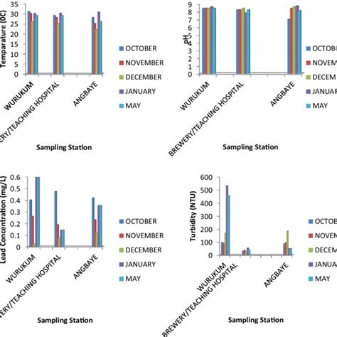 Spatio Temporal Variation In Temperature Ph Lead And Turbidity