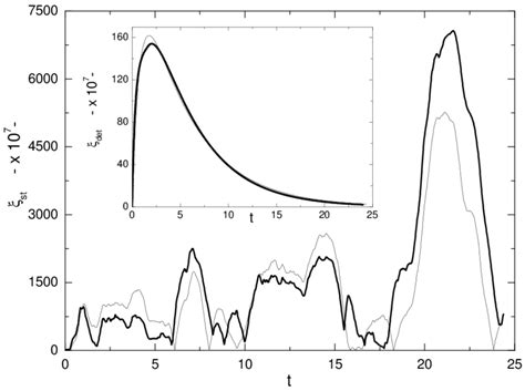 Stochastic Transversal Segregation Parameter As A Function Of Time For Download Scientific