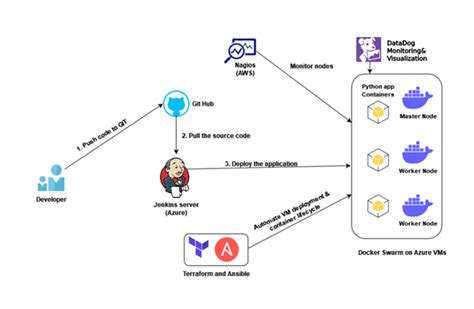 Github Aswinks123devops Project Code Generator This Project Aims To Automate The Entire
