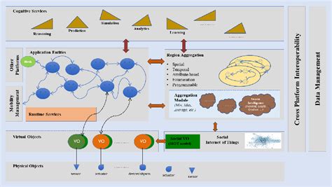 figure 2 from a cognitive enabled edge computing architecture for
