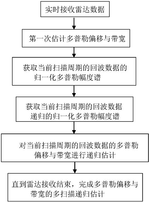 Sea Clutter Doppler Shift And Bandwidth Estimation Method Based On