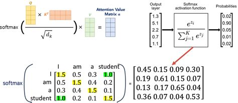 Chapter 4 Attention Value Matrix In Transformer