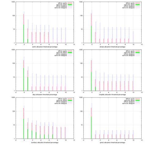 Level Of Agreement Between Synonyms In Various Dacapo Benchmarks